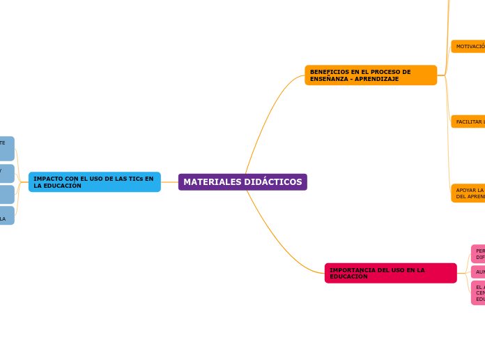 MATERIALES DIDÁCTICOS - Mind Map